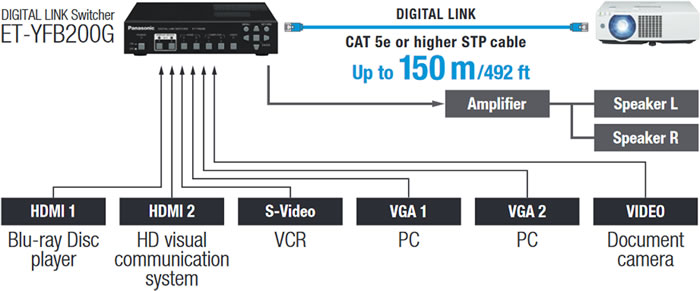 Panasonic Laser Projector digital link example – Projectorworld